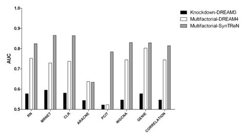 Accuracies Of Gene Regulatory Network Inference Methods On Two Download Scientific Diagram