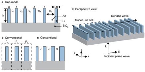 Schematic Of Three Different Types Of Phase Gradient Metasurfaces All