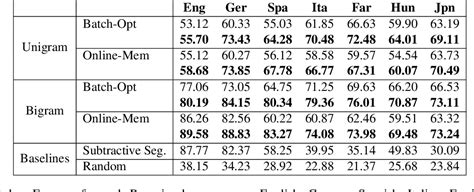 Table 1 From Bayesian Inference As A Viable Cross Linguistic Word