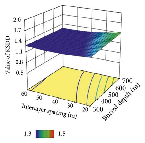 3d response surface of interaction between buried depth and interlayer