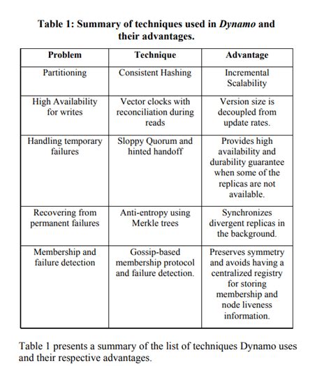 The Dynamo Paper Sam S Space