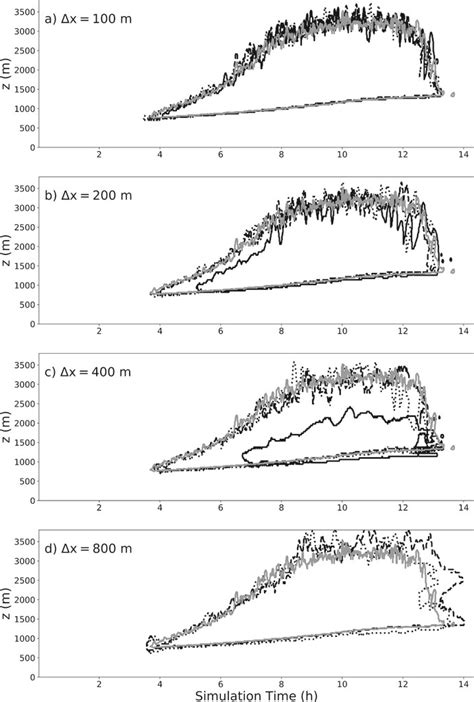 Dynamic Subgrid Turbulence Modeling For Shallow Cumulus Convection Simulations Beyond Les