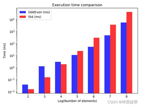 使用mpi 实现奇偶排序mpi奇偶排序 Csdn博客