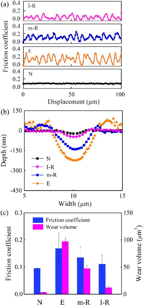 Tribological Performance Of Enamel Surfaces A Variations Of Friction Download Scientific