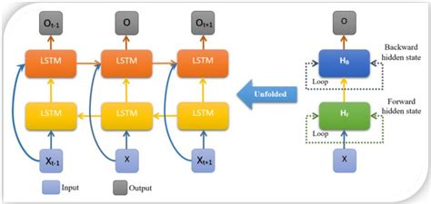 Figure 1 From A Hybrid Deep Learning Methods With Attention To Forecast