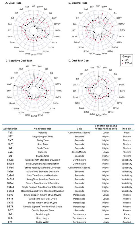 Discrete Relationships Between Spatiotemporal Gait Characteristics And Domain Specific
