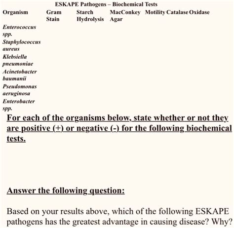 Solved Eskape Pathogens Biochemical Tests Gram Starch Macconkey