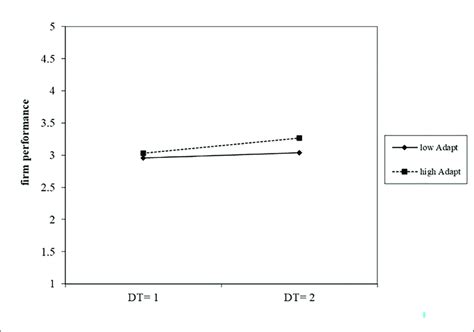 The Moderating Effect Of Adaptive Capability On Firm Performance