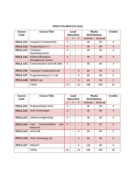 Pgdca Syllabus Pdf Class Computer Programming Html Element