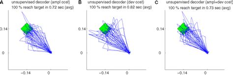 Frontiers Unsupervised Adaptation Of Brain Machine Interface Decoders