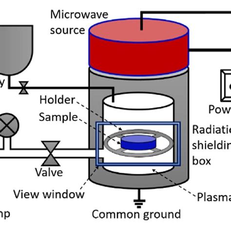 Illustration Of Plasma Processing Setup Download Scientific Diagram