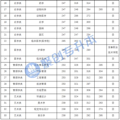 【已更新10所】2023江西专升本各院校录取分数线汇总！（持续更新中~） 知乎
