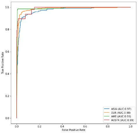 Auc Plot Of Classification Result For Densenet 121 Download Scientific Diagram