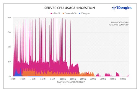 Iot Performance Influxdb And Timescaledb Vs Tdengine