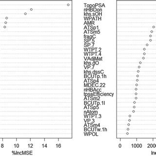 Random Forest Model Variable Importance Download Scientific Diagram