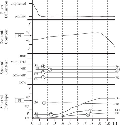 Timbre Analysis Graph Describing Timbral Content