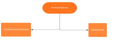 Dealing With Permissions In Angular And Ngrx By Matheus Madeira Better Programming
