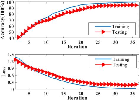 Accuracy And Loss With Respect To The Training And Testing Sets As