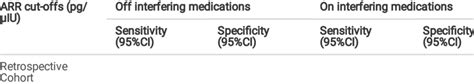 Sensitivity And Specicity Of Arr On And Off Interfering Medications