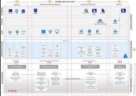 【azure云】azure威胁评估 使用azure安全服务构建第一层防御 架构师研究会
