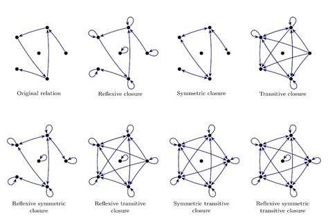 Logic Reflexive Symmetric And Transitive Closure Verification Or