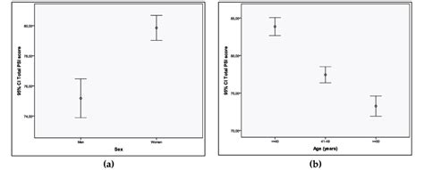 Error Bars For Problem Solving Inventory Psi Total Score By A Sex Download Scientific