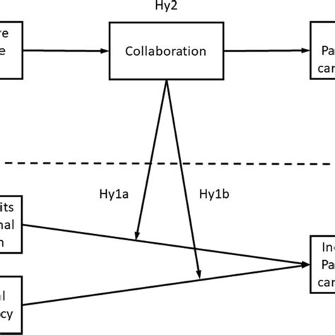 Visual Representation Of The Multilevel Hypotheses Download Scientific Diagram