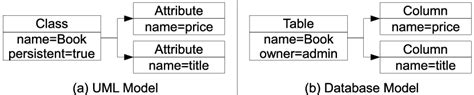 Transforming A Uml Model Into A Database Model Download Scientific Diagram
