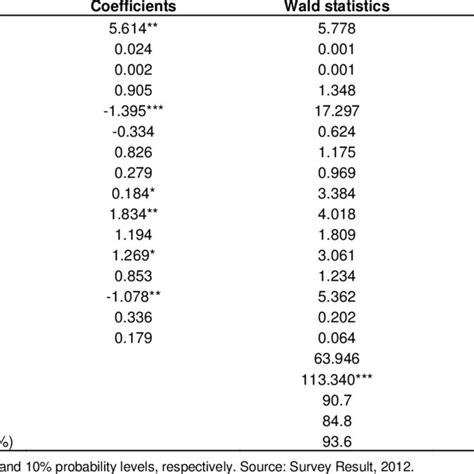 The Maximum Likelihood Estimates Of Binary Logit Model Download Table