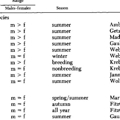Comparison Of Range Size By Sex In Several Vole Species Download Table