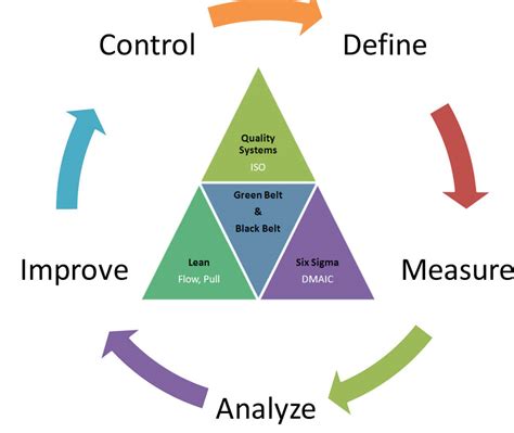 Six Sigma For Engineer Managers Ohio University