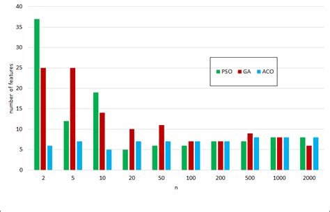Number Of Selected Features On Nsl Kdd Download Scientific Diagram