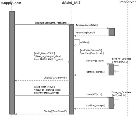 Sequence Diagram 3 Download Scientific Diagram