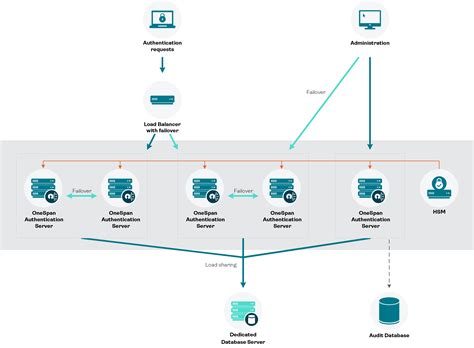 Network Hardware Security Module Hsm Deployment Model Onespan Community Platform