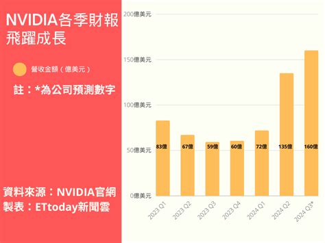 Nvidia輾壓式超狂財報！ 一張表看業績飛躍式成長 Ettoday財經雲 Ettoday新聞雲