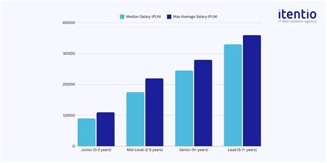 Python Developer Salary In Poland 2024 Vs Other Countries Itentio It Recruitment Agency In