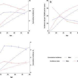 Sex And Age Specific Incidence Rates And Cumulative Incidence Download Scientific Diagram
