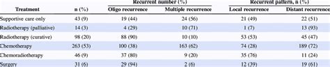 Initial Treatment According To Recurrent Number And Recurrent Pattern Download Scientific Diagram