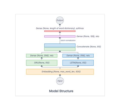 GitHub Comsa DL Auto Code Completion Auto Code Complete Is A Deep Learning Based Auto Word