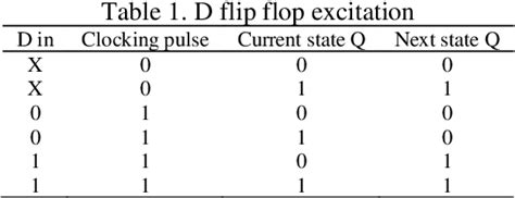 Table 1 From Design And Analysis Of Fault Tolerant Sequential Logic Circuits For Safety Critical