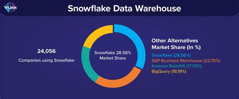 Snowflake Data Warehouse What Is It And Why Use It