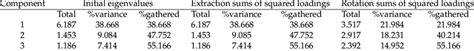 Total Explained Variance Extraction Method Principal Component