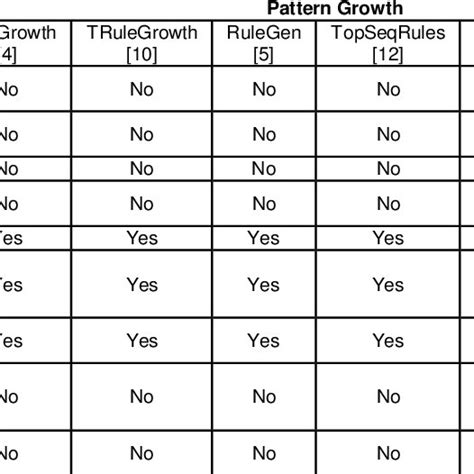 Tabular Comparison Of Sequential Rule Mining Algorithms Download