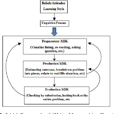 Figure 2 From Metacognitive Strategy Knowledge Use Through Mathematical