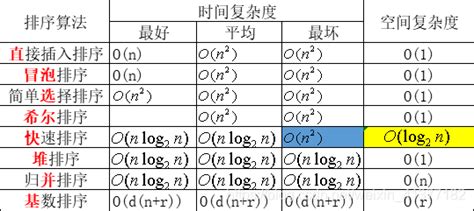 数据结构篇——五分钟带你记住常见排序算法口诀计算机算法七句心诀 Csdn博客 数据结构篇——五分钟带你记住常见排序算法口诀计算机算法七句心诀 Csdn博客