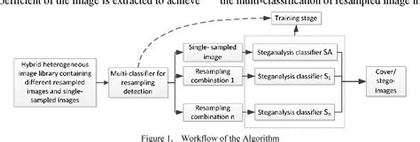 Figure 1 From A Steganalysis Algorithm Integrating Resampled Image Multi Classification