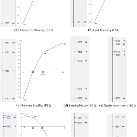 Preference Scales For Each Criterion Download Scientific Diagram