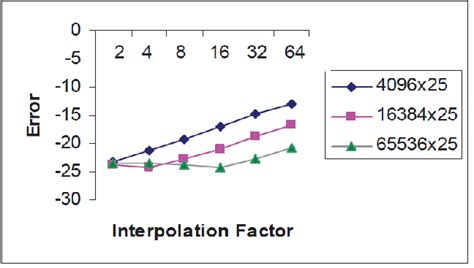 Average Error As Function Of Interpolation Factor In Nr Algorithm