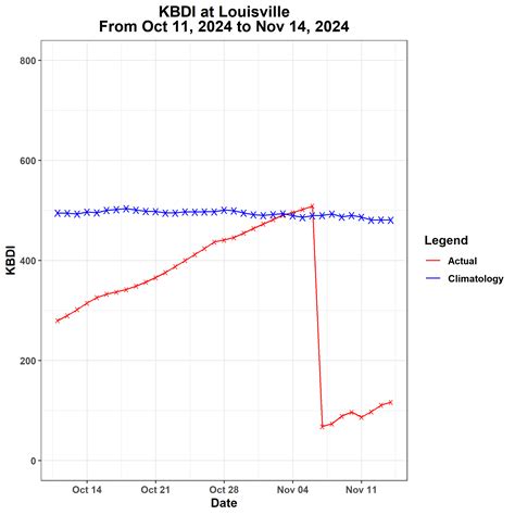 Kbdi Bi Cumulative Rainfall Graphs