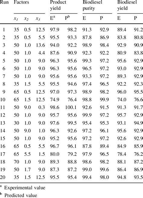 Central Composite Design Matrix And Experimental Results Download Table